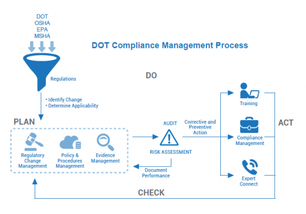 DOT Compliance Management Software | 360factors DOT Compliance Management Software | 360factors