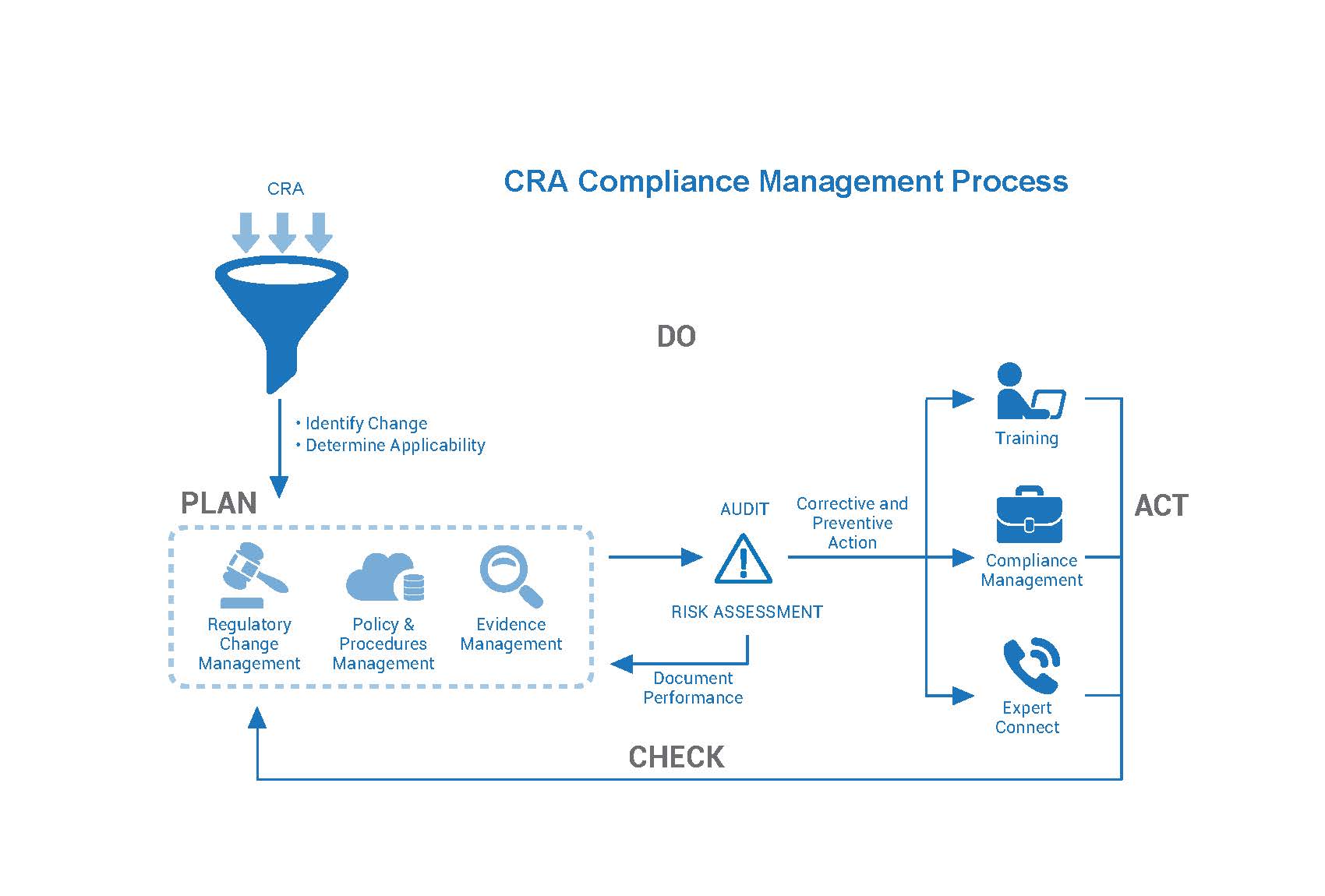 CRA Compliance Management Process Diagram CRA Compliance Management Process Diagram