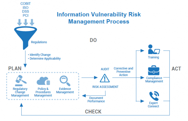 vulnerability management process flow chart Vulnerability management ... vulnerability management process flow chart Vulnerability management ...