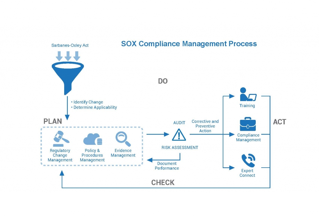 SOX Compliance Management Process Diagram SOX Compliance Management Process Diagram
