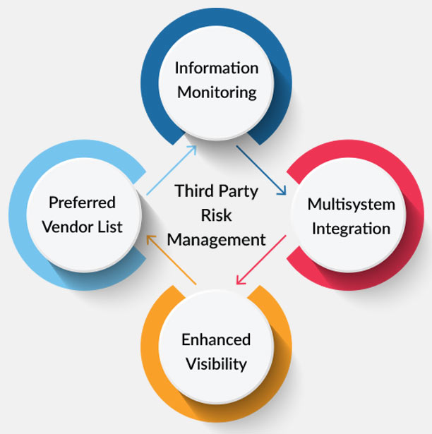 Third Party Risk Management Software Vendor Risk Management